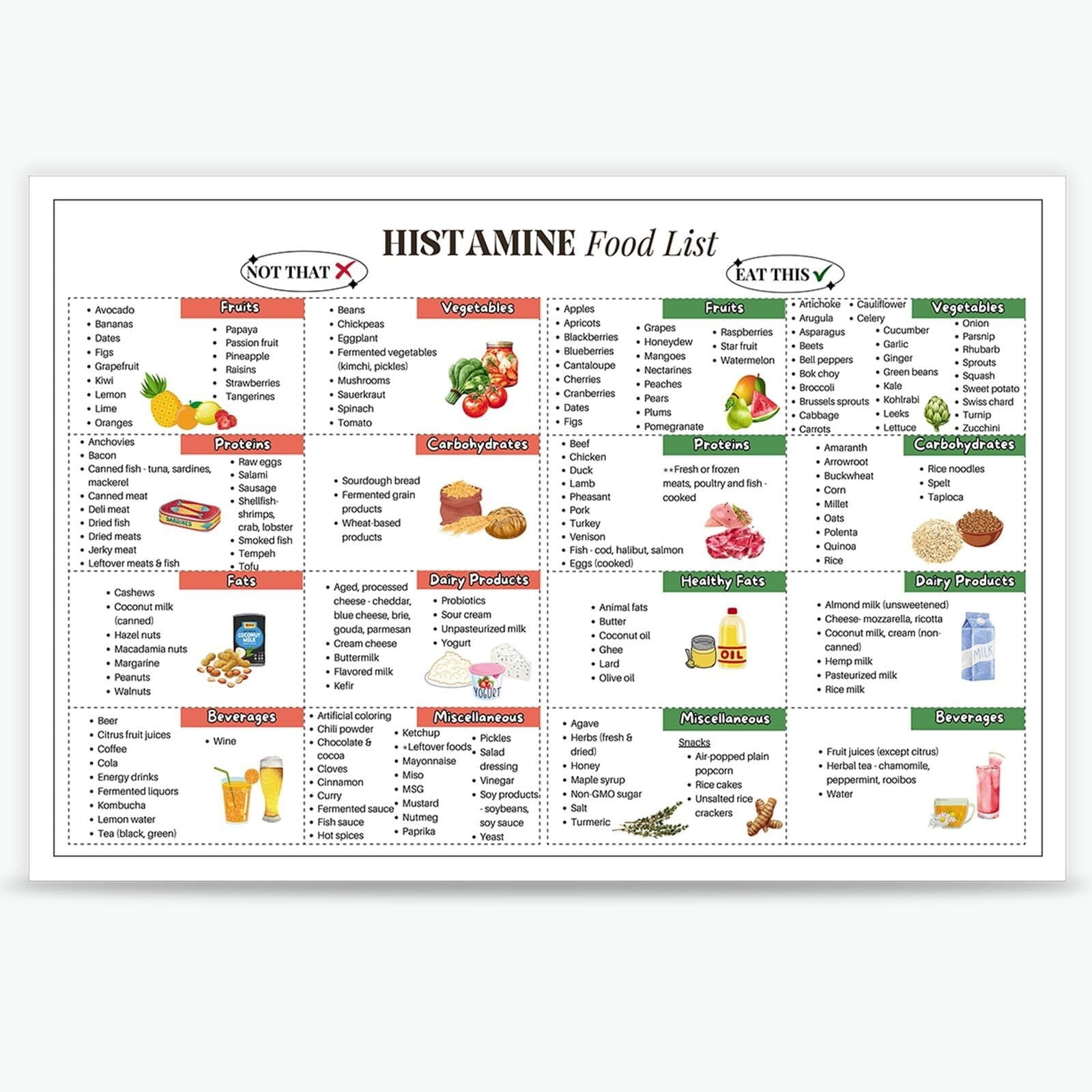 Low Histamine Food List Poster Gut Health Histamine Diet Food Chart Low Histamine Grocery List ...