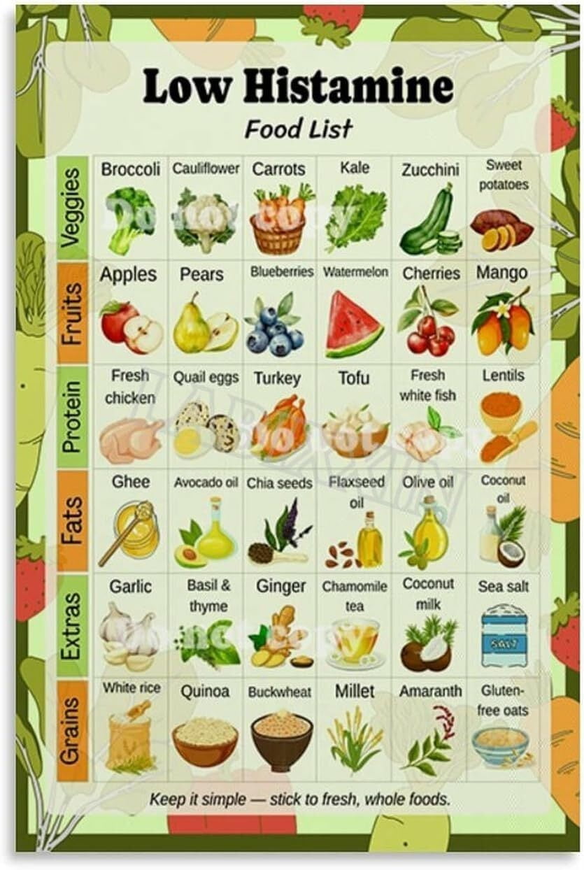 Low Histamine Food List Poster MCAS Diet Chart Wall Decor Wall Art for ...
