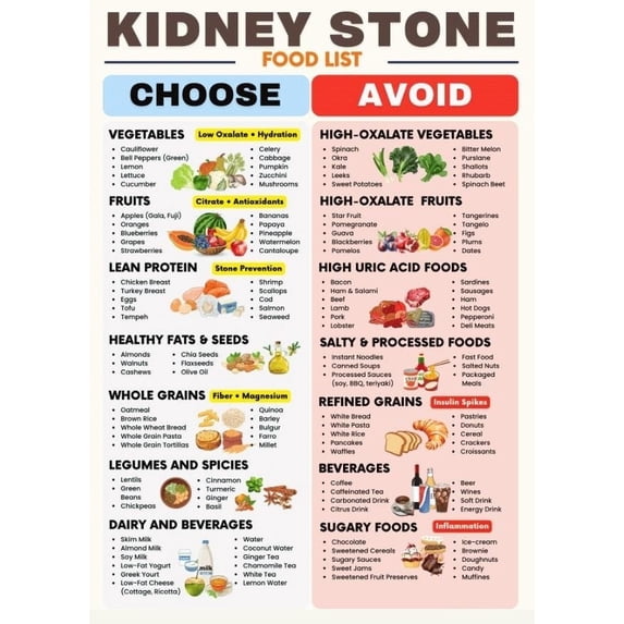 Low Oxalate Diet Planner for Kidney Stone poster Renal Diet Foods Chart ...