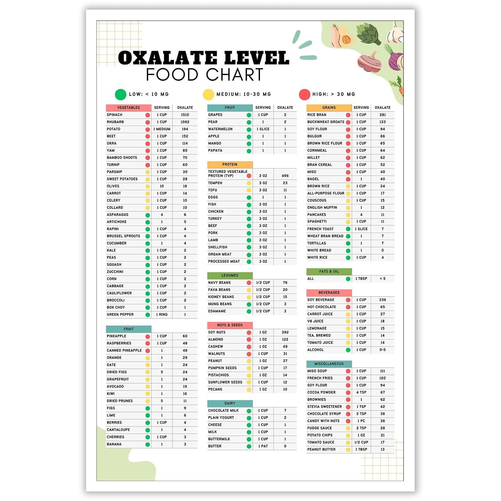 Low Oxalate Food List Chart Healthy Food Poster Kidney Disease Diet ...