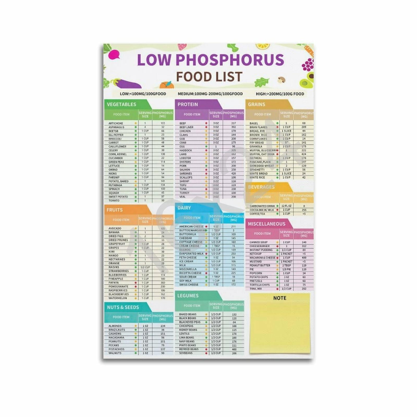 Low Phosphorus Food List Poster, High Phosphate Food Chart Canvas ...