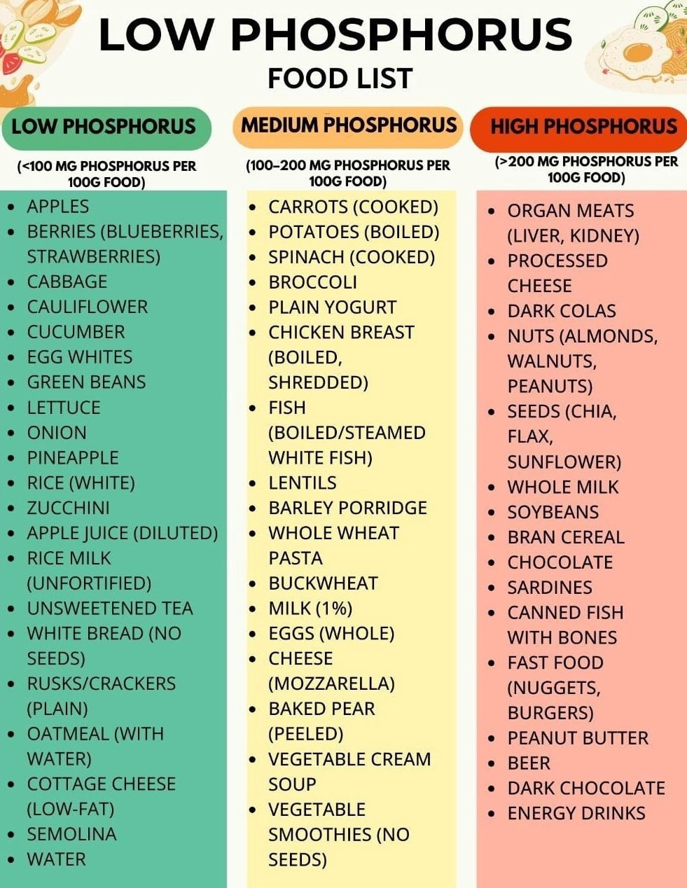 Low Phosphorus Food List Poster, Phosphorus Chart, CKD Food List Poster ...