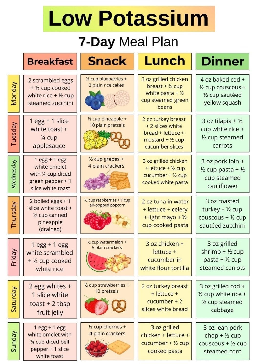 Low Potassium 7-Day Dietary Plan Poster Low Potassium Food List Poster ...