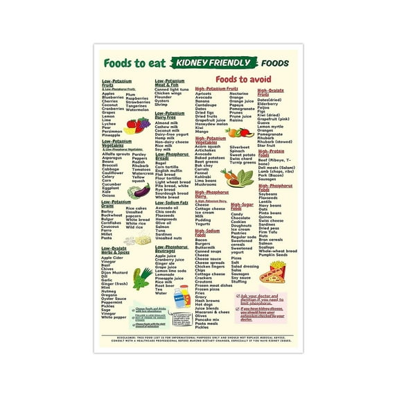 Low Potassium Diet Canvas Poster, Food Friendly Shopping Guide Wall Art ...
