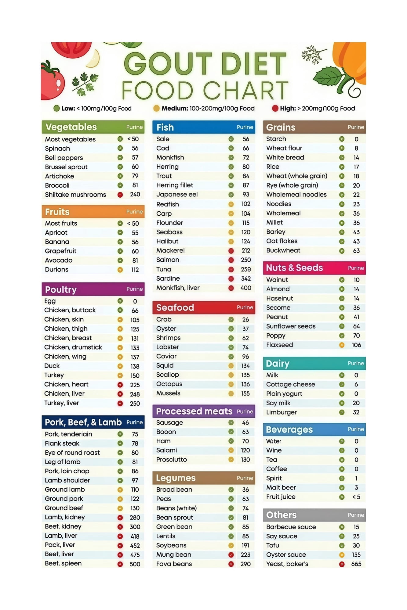 Low Purine Foods Chart Poster Uric Acid Friendly Grocery Guide ...