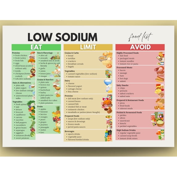 Low Sodium Food List Poster, Low Sodium Food, Low Salt Food Chart ...