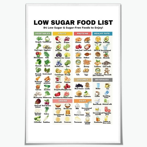 Low Sugar Food List Poster Sugar Free Grocery List and Healthy Eating ...