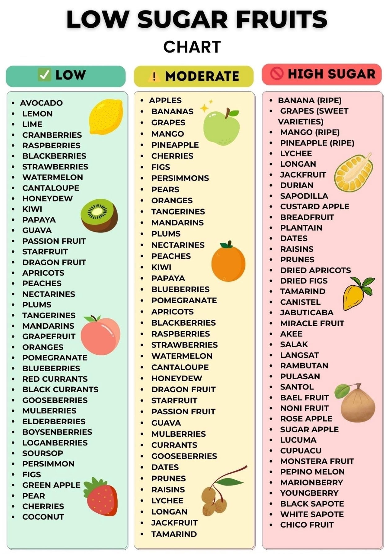 Low Sugar Fruit Chart Poster, Low Medium High Sugar Fruit List, Low ...