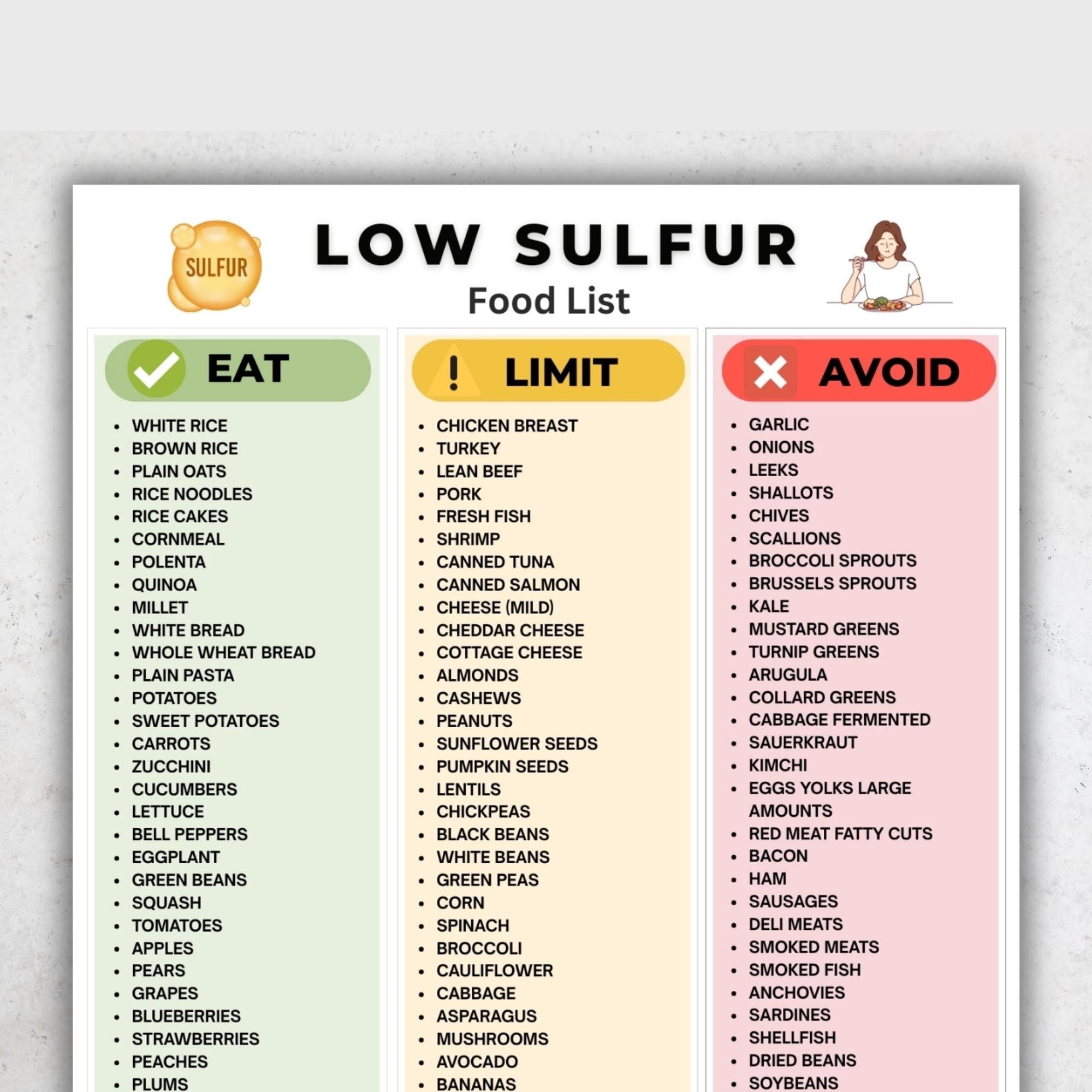 Low Sulfur Food List Poster Avoid Consuming Sulfur-containing Foods Low ...