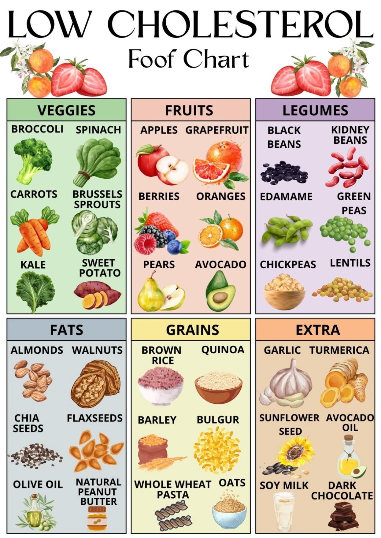 Low cholesterol food list poster, low cholesterol dietary plan ...