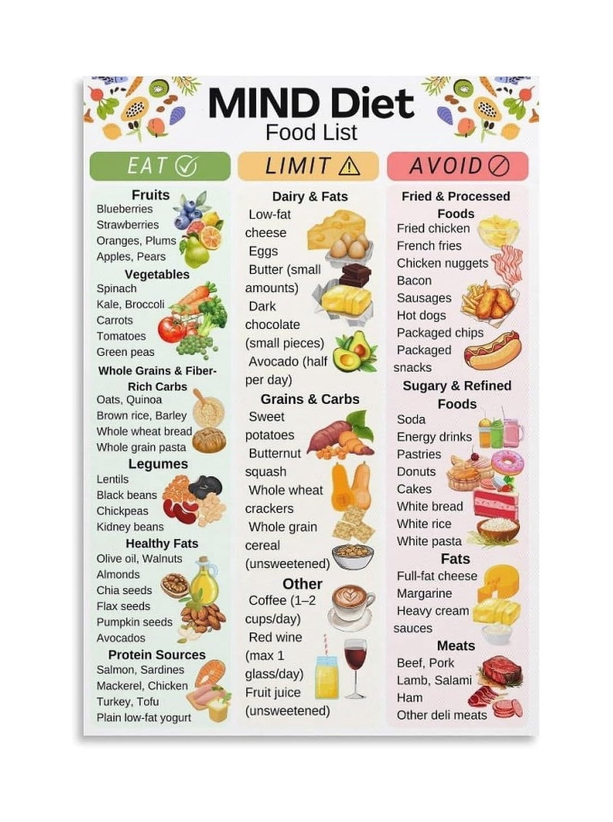 MIND Diet Educational Poster Complete Food List and Serving Sizes Chart ...