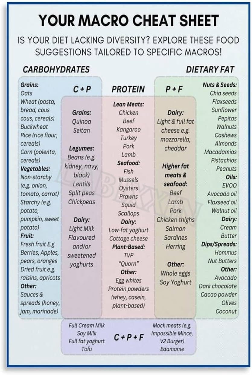 Macro Cheat Sheet Poster Healthy Food Guide Wall Art Painting for ...