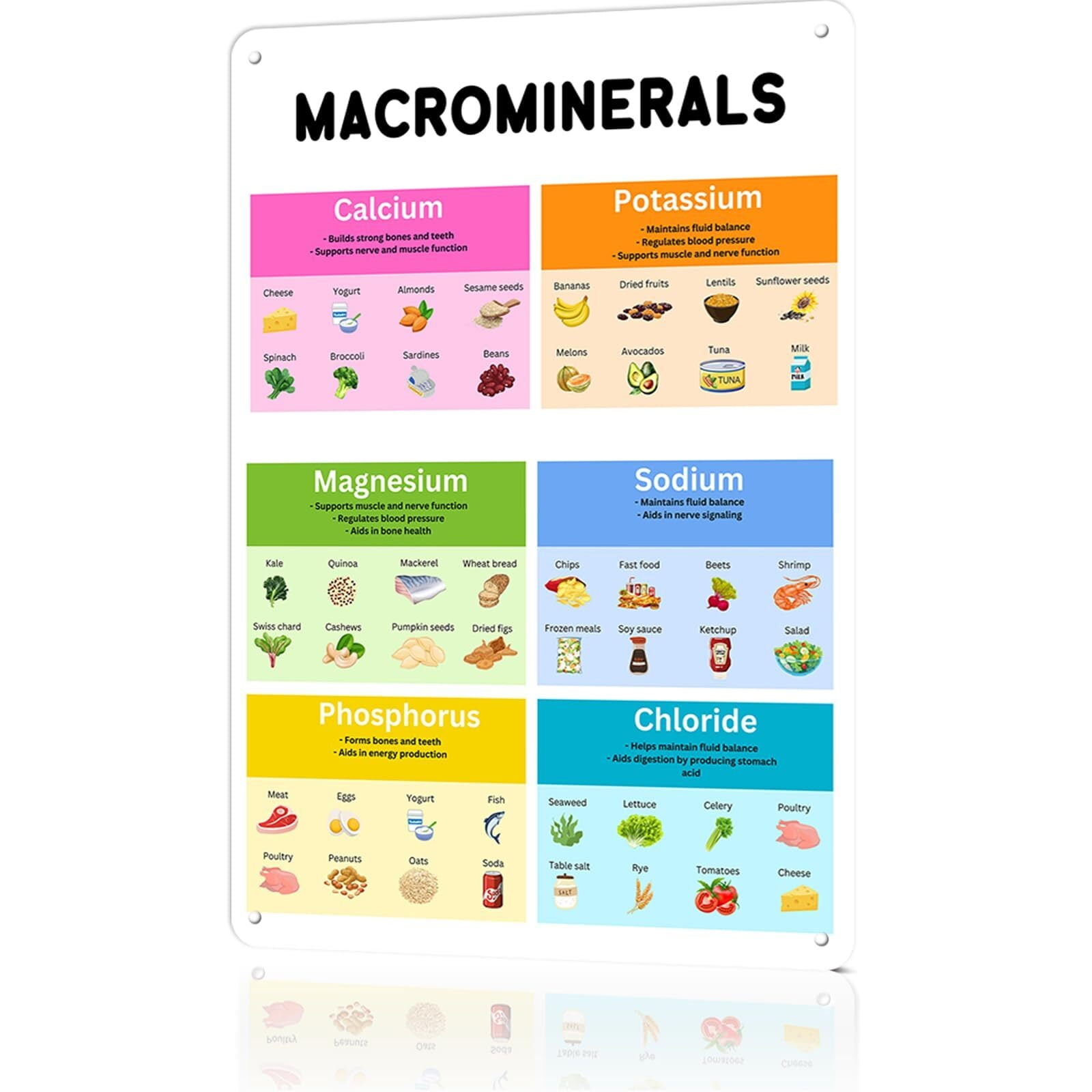 Macrominerals Minerals Chart Poster - Essential Minerals & Food Sources ...