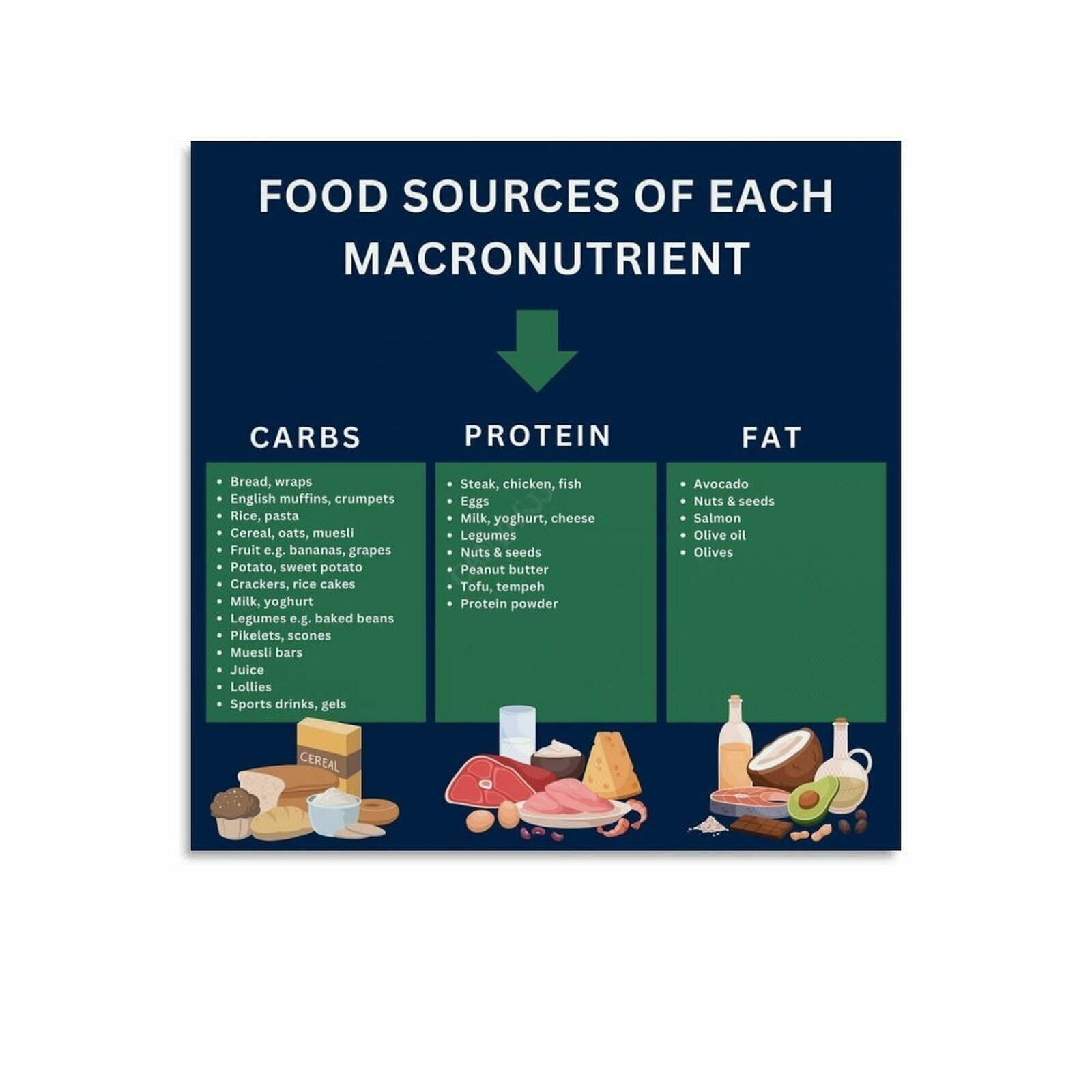 Macronutrient Food Chart Poster Gym Diet (4) Canvas Painting for Living ...