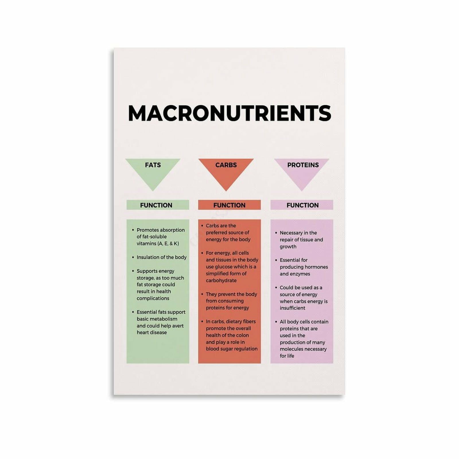 Macronutrient Food Chart Poster Gym Diet (7) Canvas for Bedroom Living ...