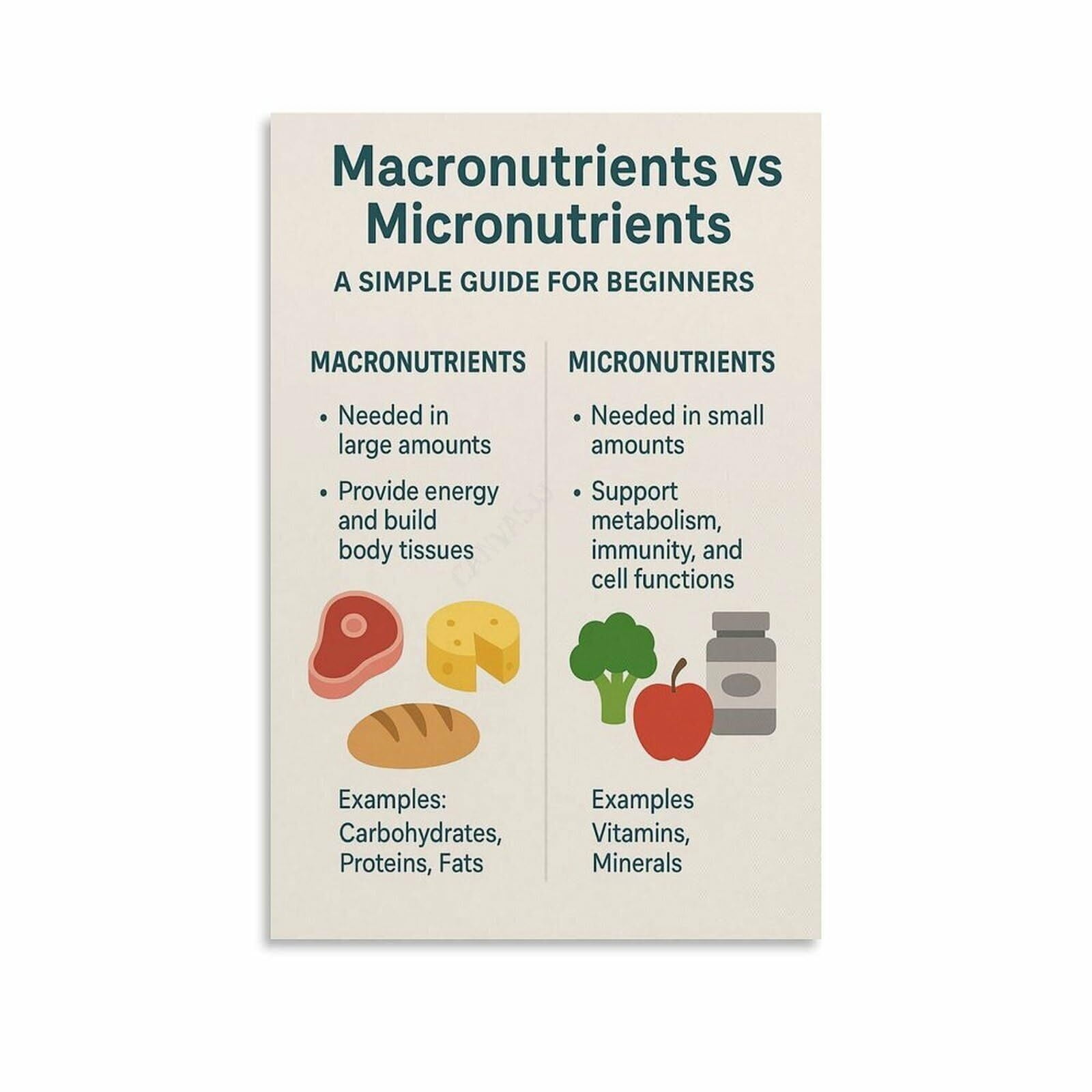 Macronutrient Food Chart Poster Gym Diet (8) Canvas Painting for Living ...
