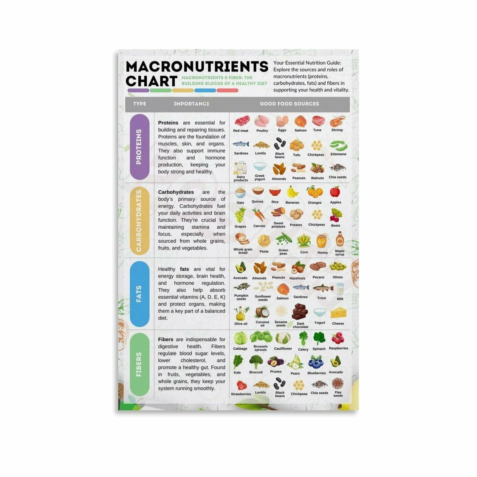 Macronutrients Chart Healthy Eating Poster Canvas Painting Posters And ...