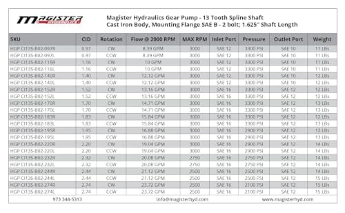 Magister Hydraulics Gear Pump 13 Tooth Spline Shaft 1.95 CID 5-25 GPM ...
