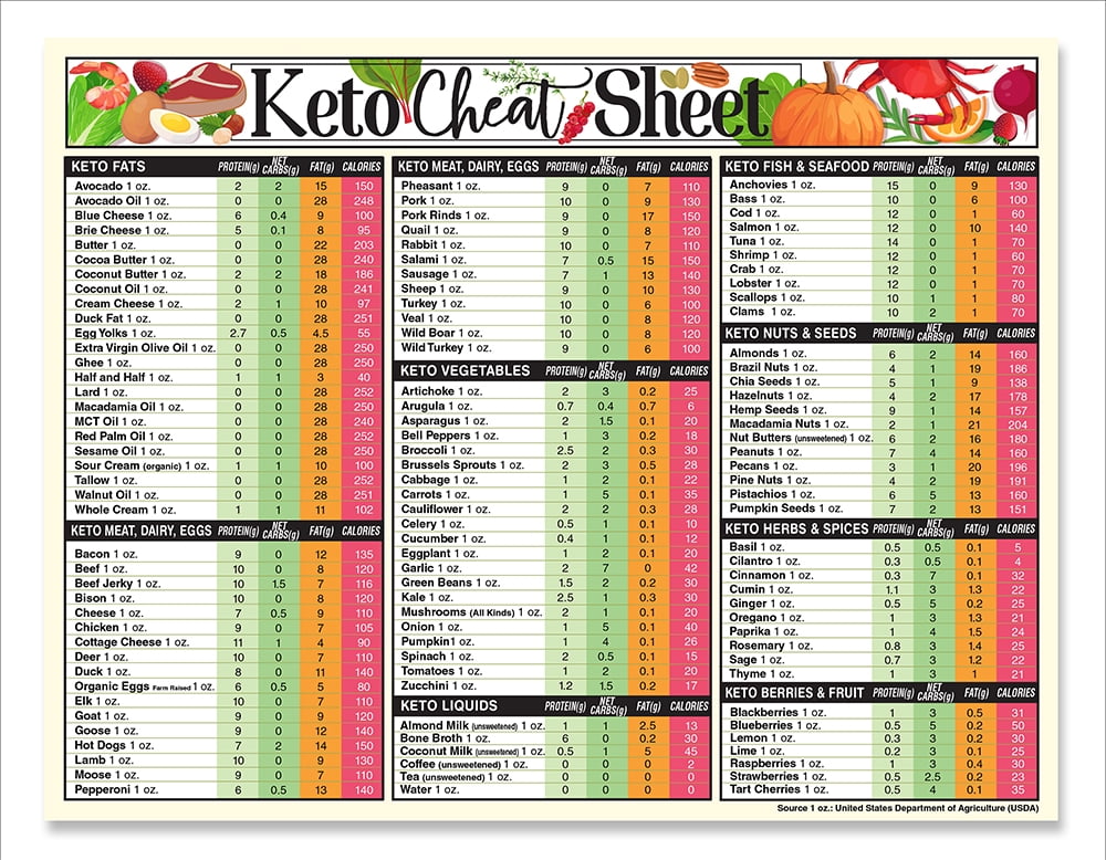 Magnetic 8.5x11 Keto Cheat Sheet – Super Strong Fridge Magnet with Low Carb Food List, Diet ...