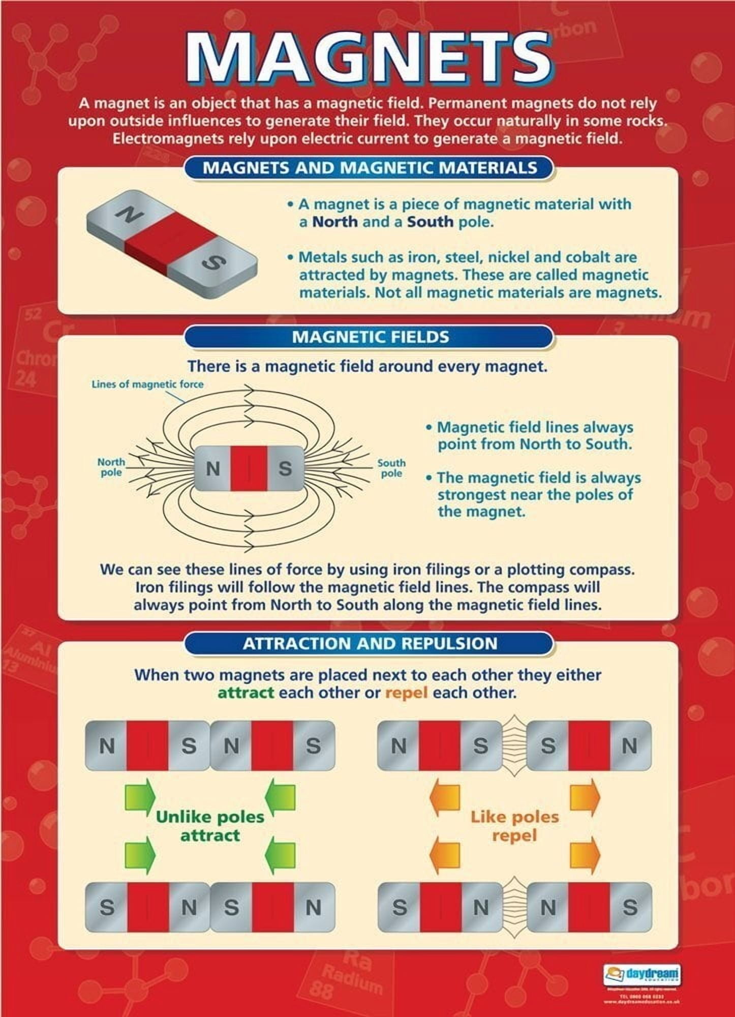 Magnets Science Classroom Poster - STEM Middle & High School Class ...