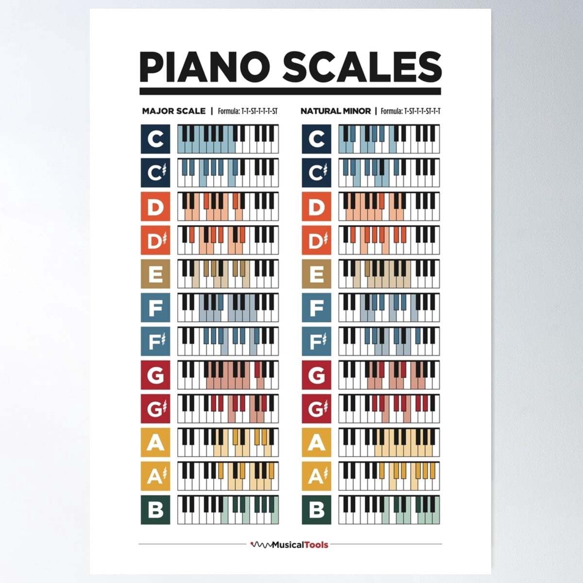 Major And Natural Minor Scales For Piano Poster Wall Art, UNFRAMED ...