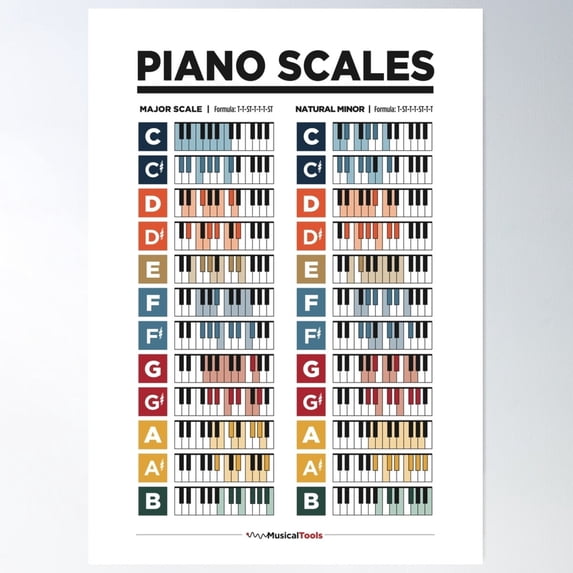 Major And Natural Minor Scales For Piano Poster Wall Art, UNFRAMED ...