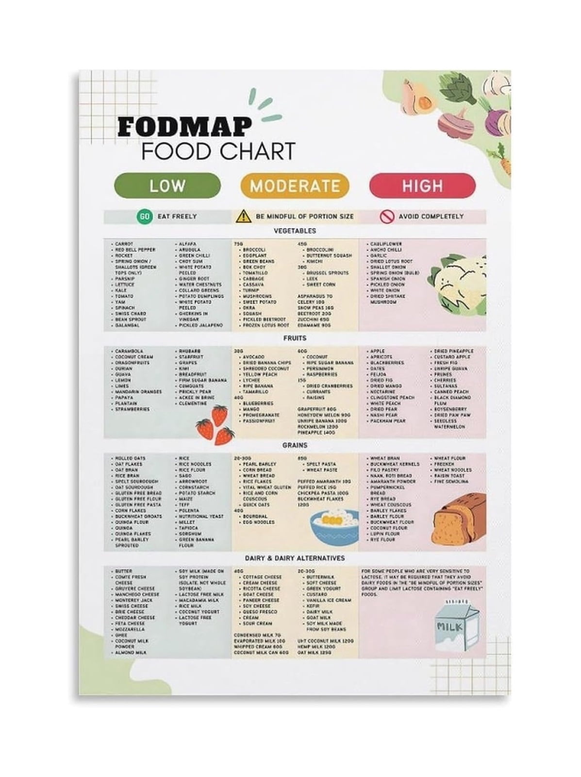 Managing IBS with Fodmap Diet Poster Food List Chart for Gut Health ...