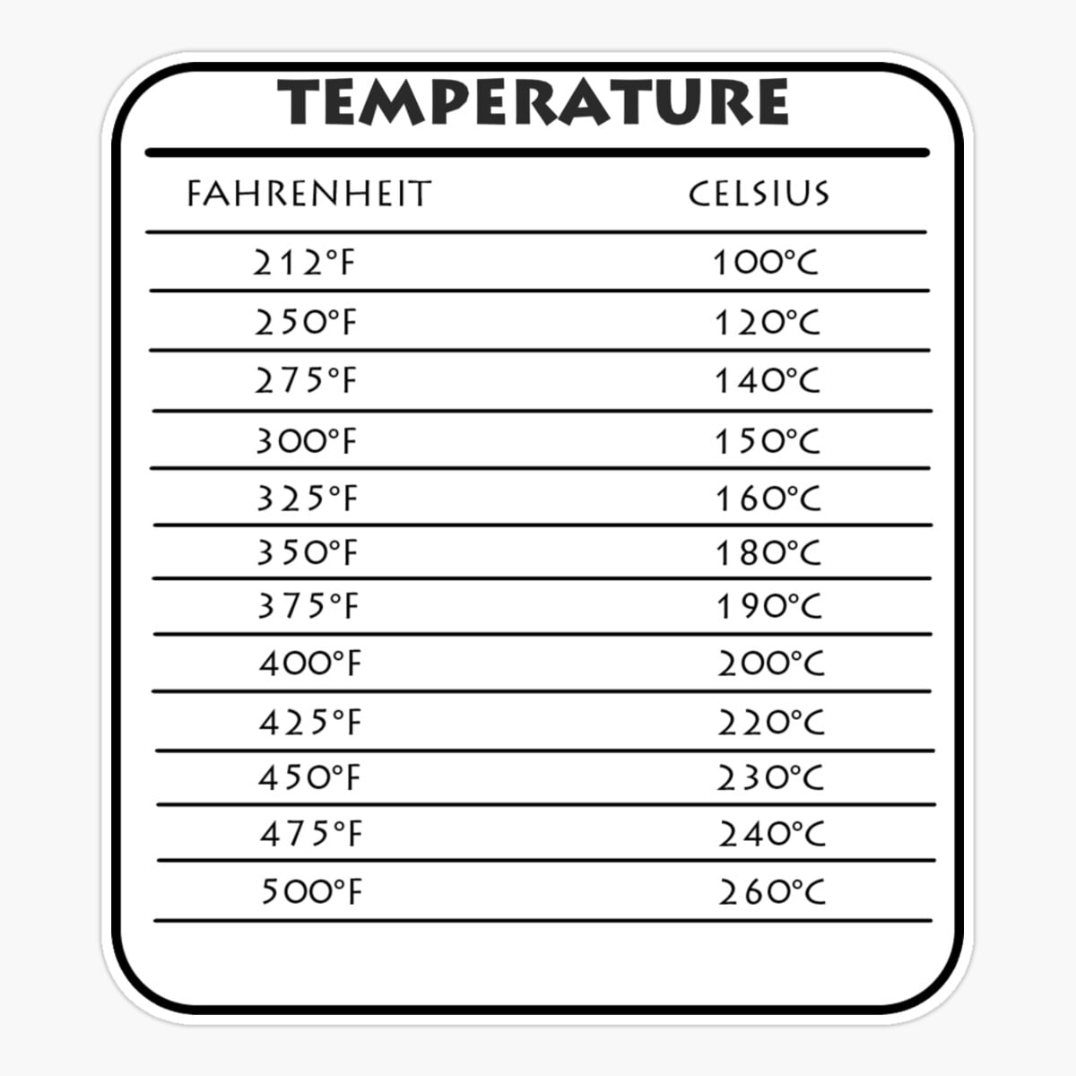 Maneki Ahrenheit To Celsius Conversion Chart - Handy Kitchen & Science ...