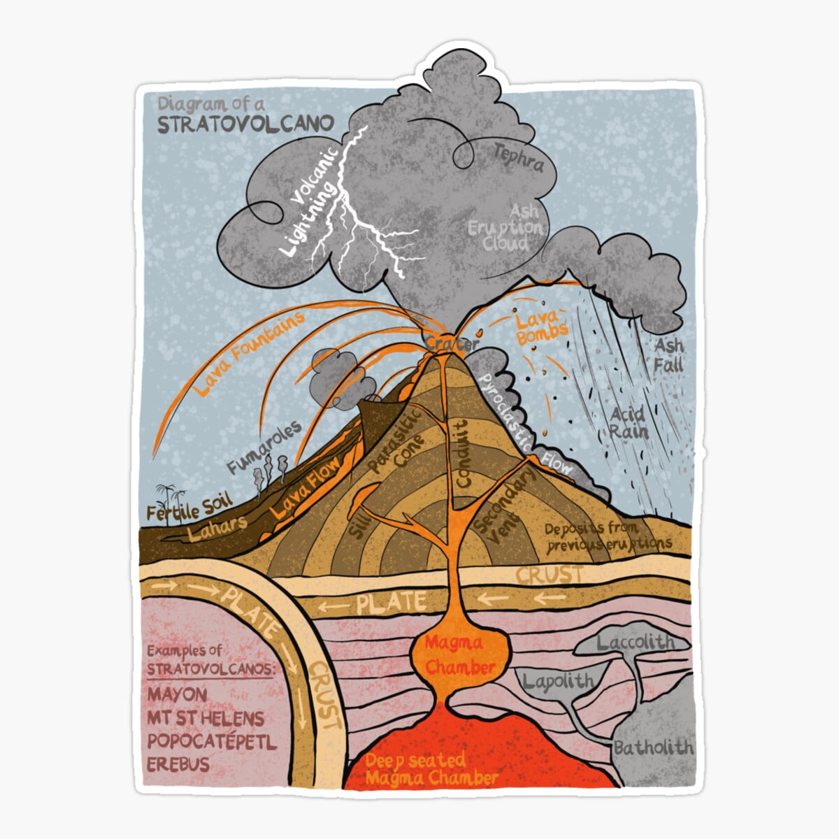 Maneki Cross Section Diagram O A Strato Volcano Sticker, Phone Decal ...