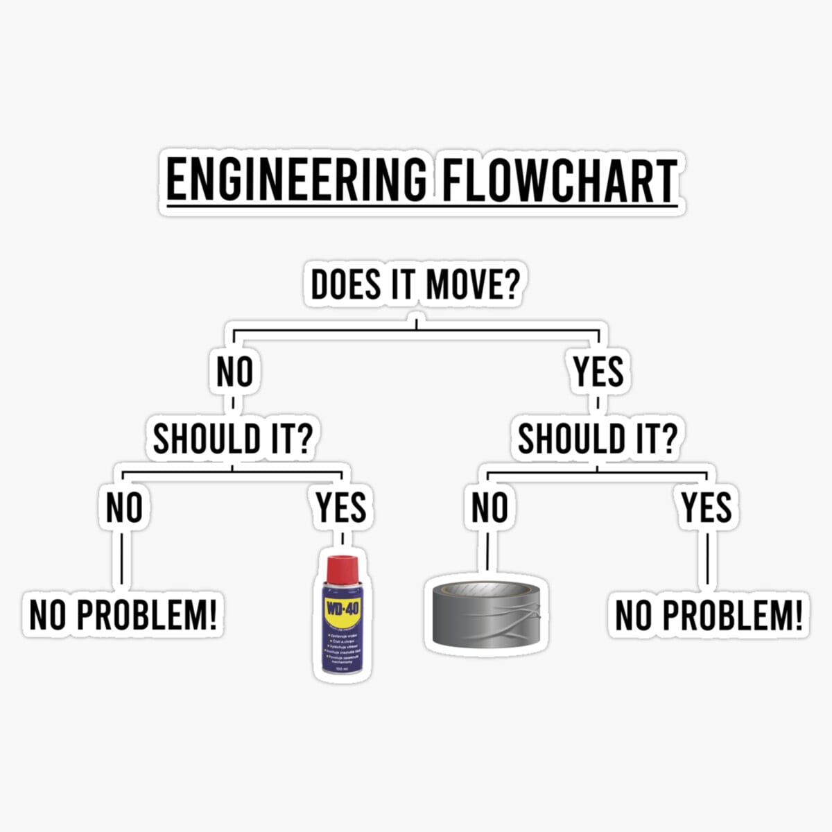 Maneki It Works On My Machine Let'S Go See What You'Re Doing Wrong Er ...