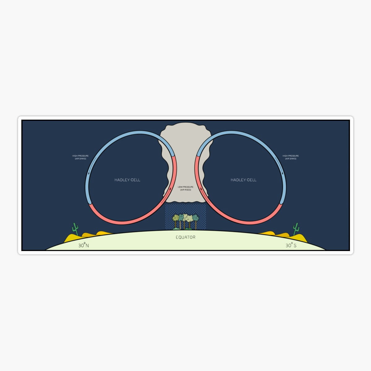 Maneki The Global Atmospheric Circulation Model Sticker, Phone Decal ...