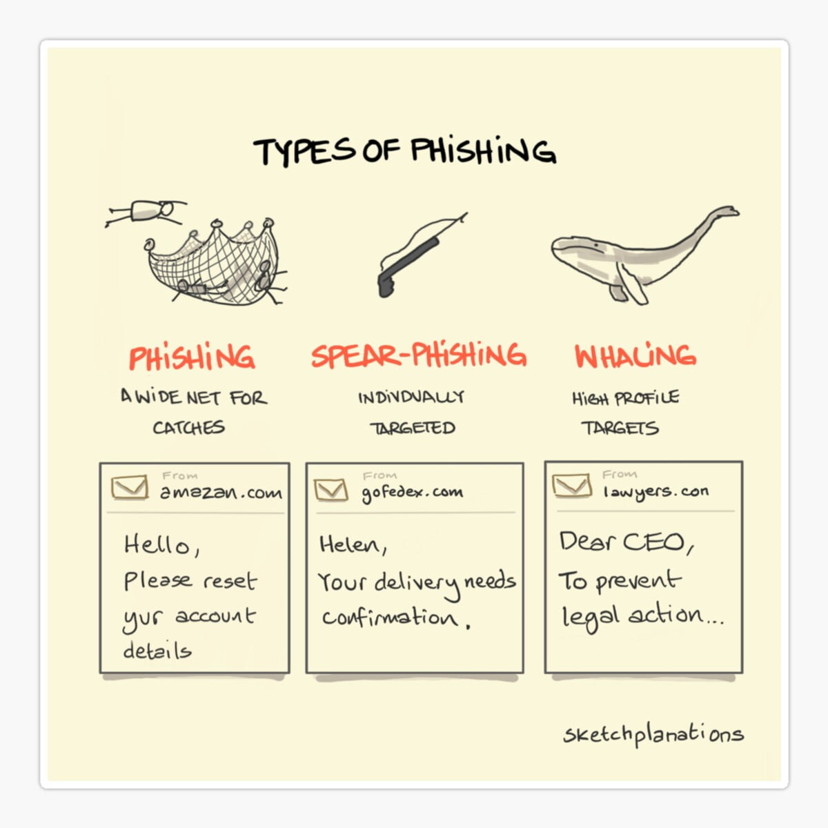 Maneki Types O Phishing: Phishing, Spear-Ishing And Whaling Er, Phone ...