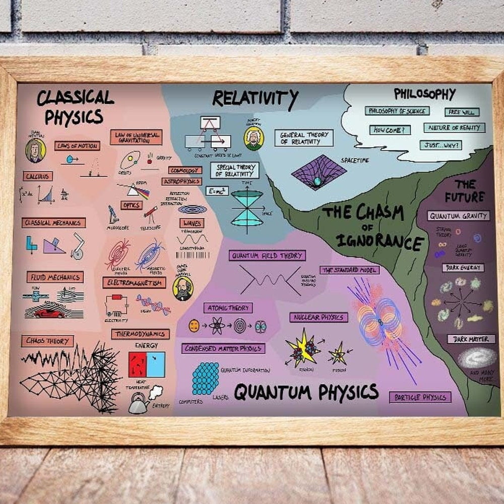 The Map Of Physics Poster, Classical Physics Wall Art, Back To School ...
