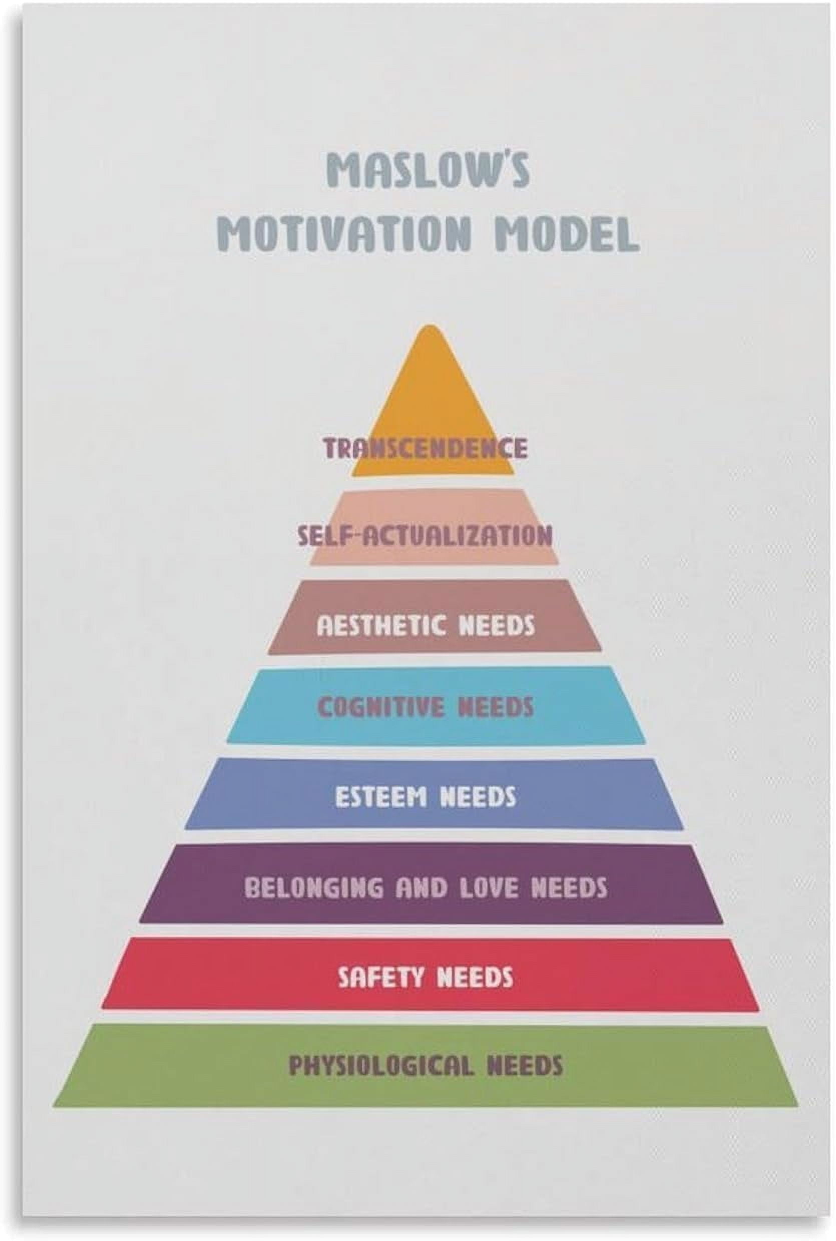 Maslow's Hierarchy of Needs Psychology Prints, Psychology Poster Metal ...