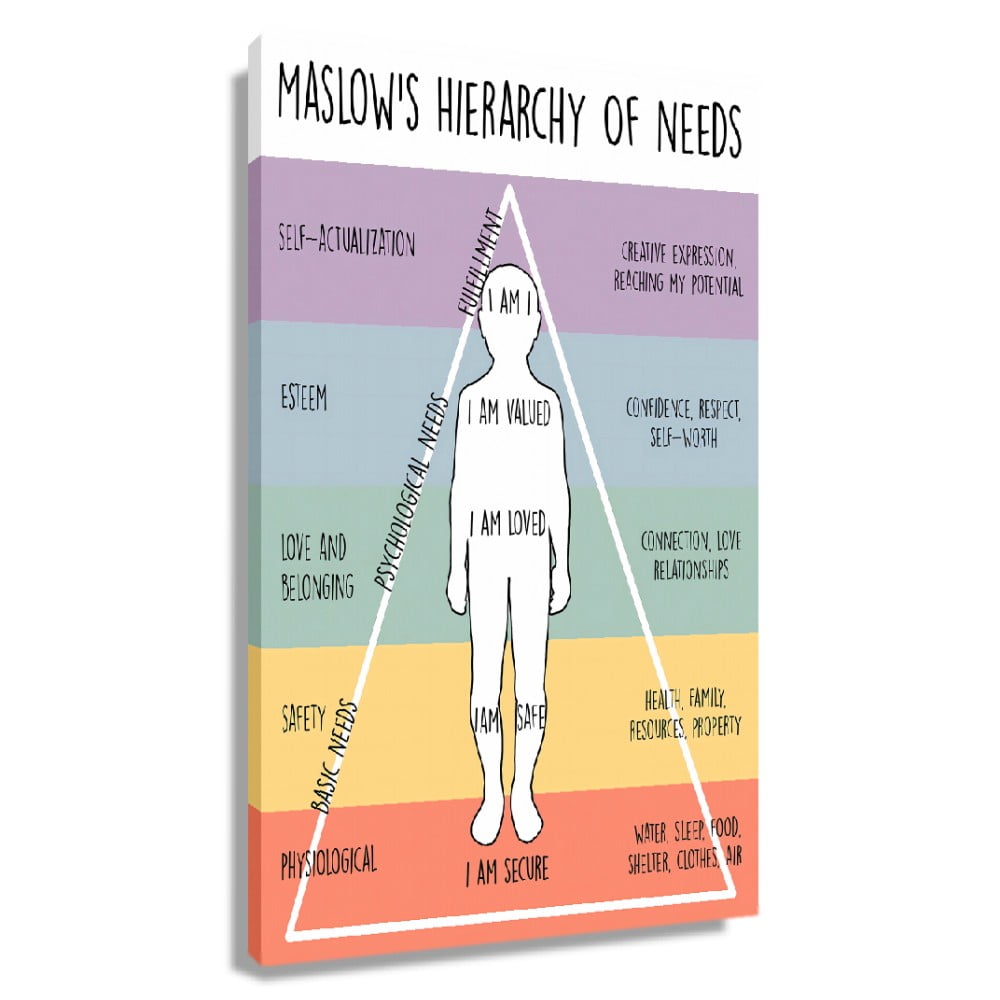 Maslows Hierarchy of Needs Canvas Wall Art, Mental Health Poster ...