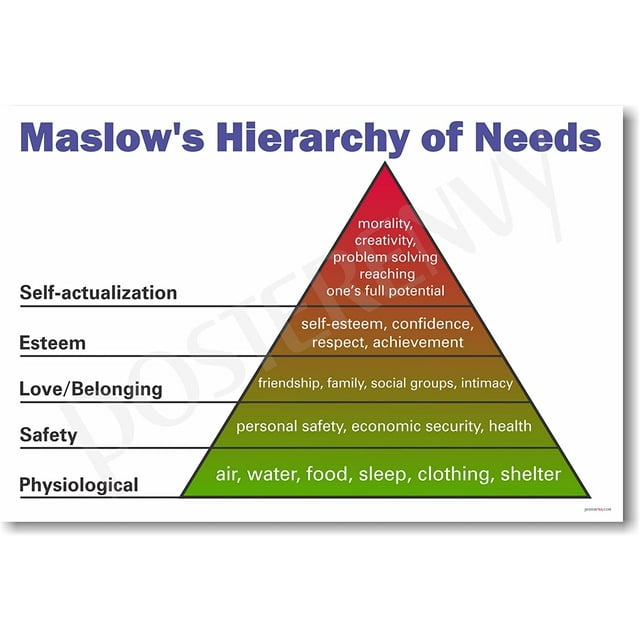 Maslows Hierarchy of Needs - NEW Classroom Science Poster - Walmart.com