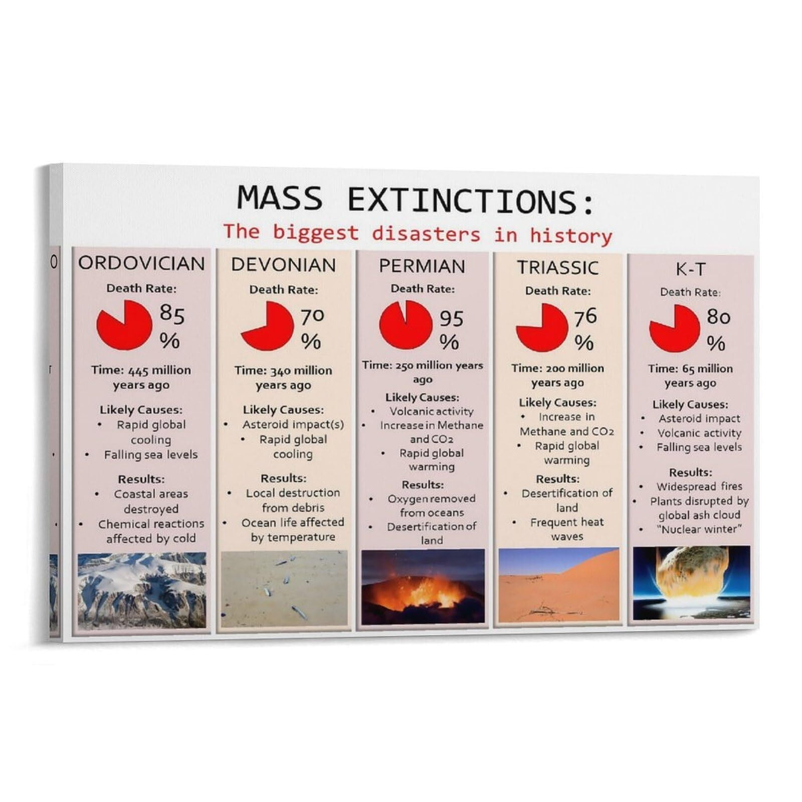 Mass Extinctionsthe Biggest Disasters in History Posters Canvas Wall ...