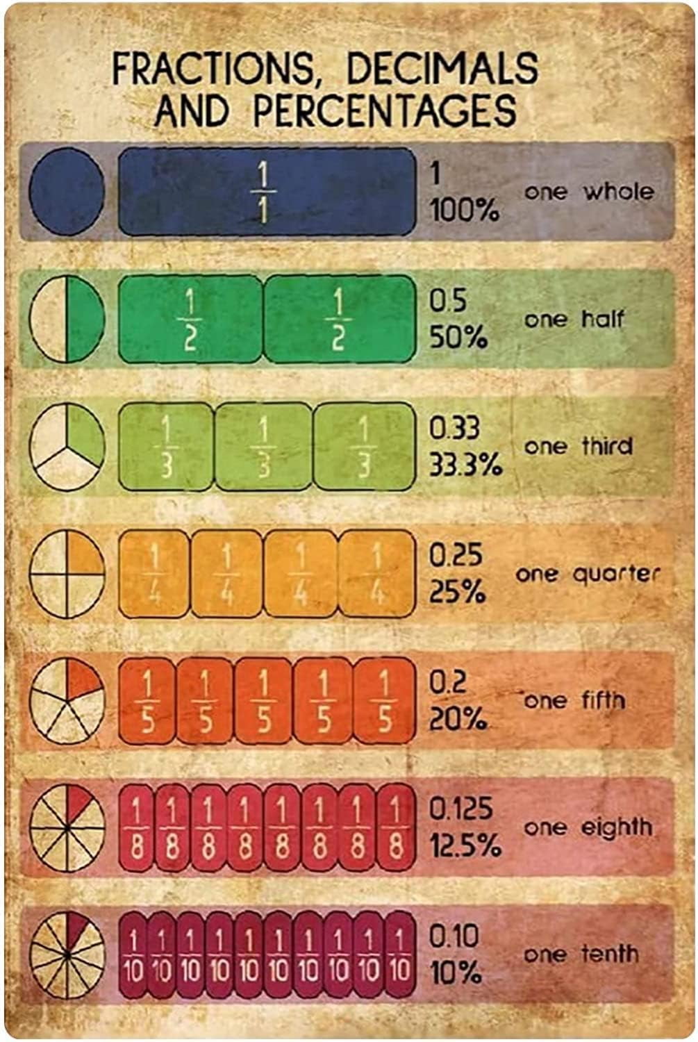 Math Basics Learning Metal Signs Posters Wall Decor Fractions Decimals ...