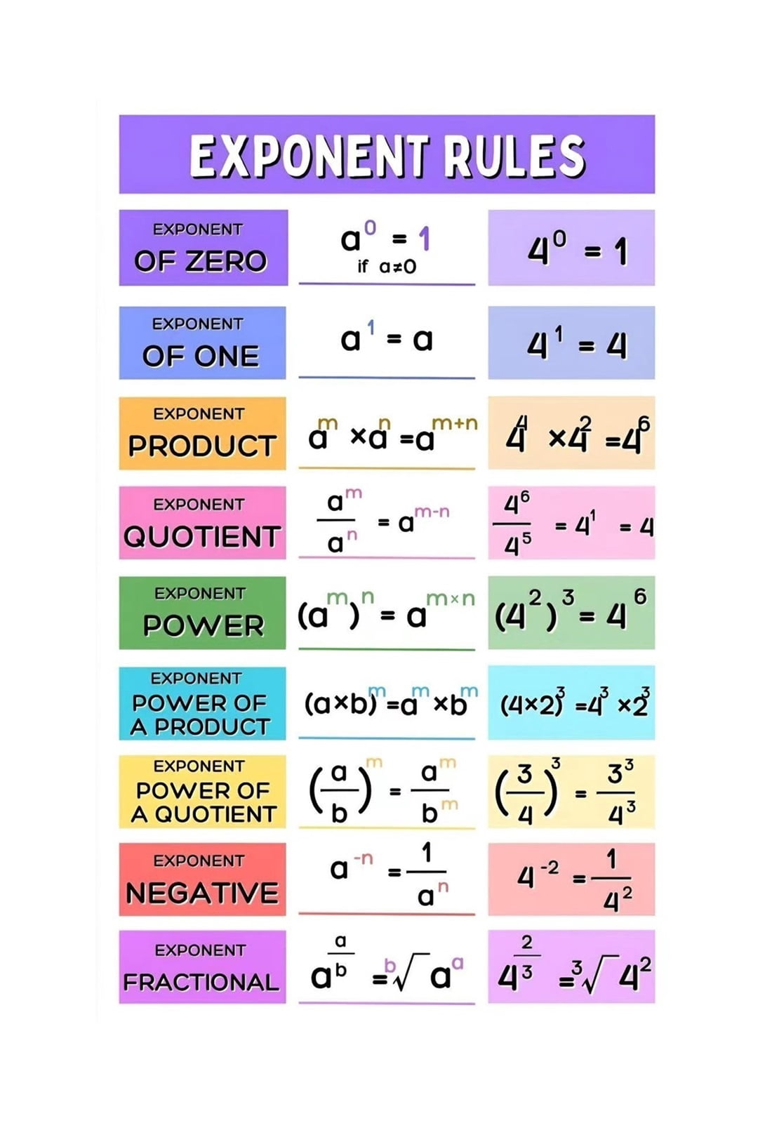 Math Classroom Decor Essential Exponent Rules Poster Algebra ...
