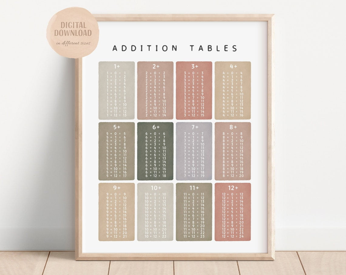 Math Classroom Decor, Math Poster, Addition Tables, Educational Print ...