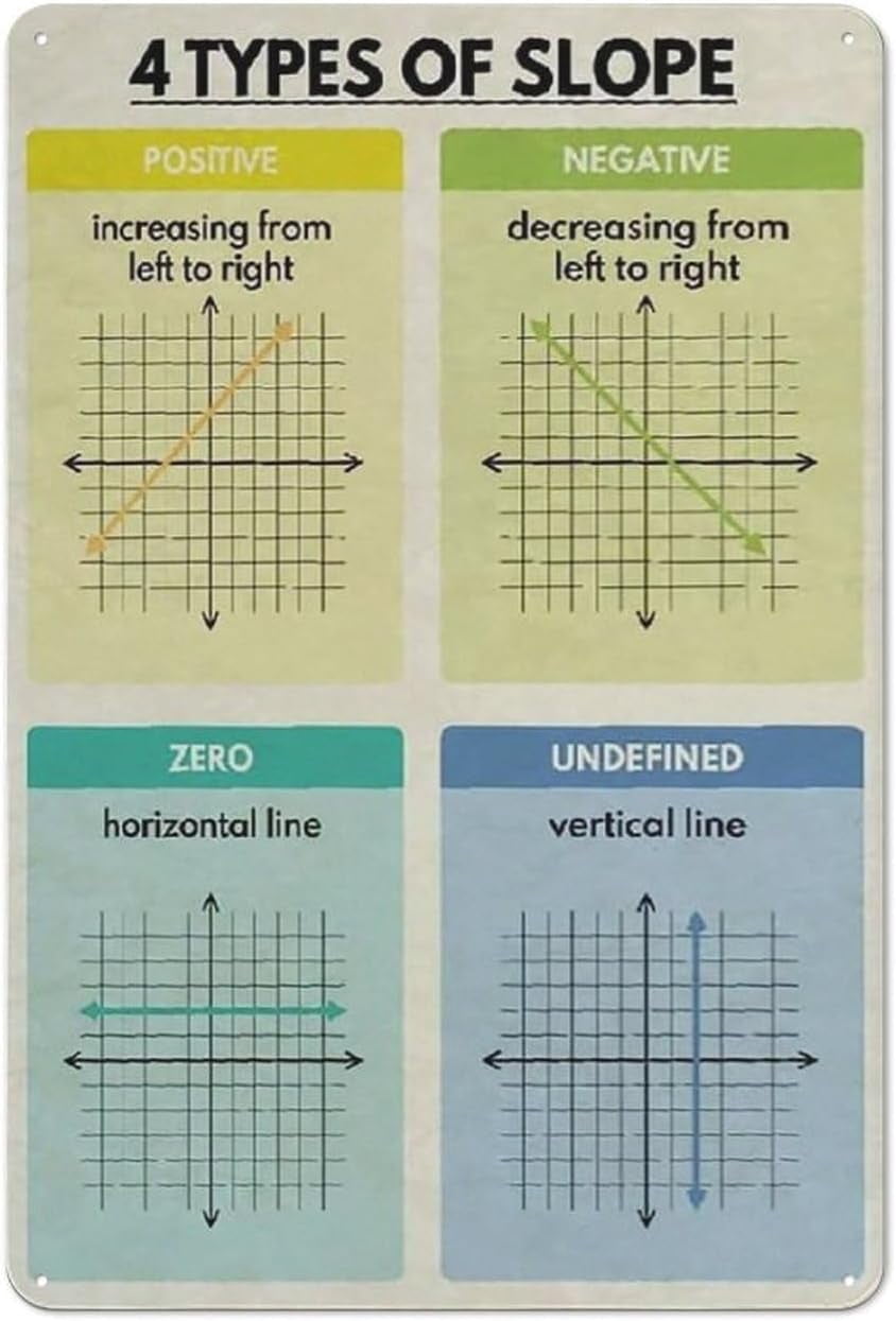 Math Education Posters 4 Types Of Slope Metal Signs Math Classroom ...