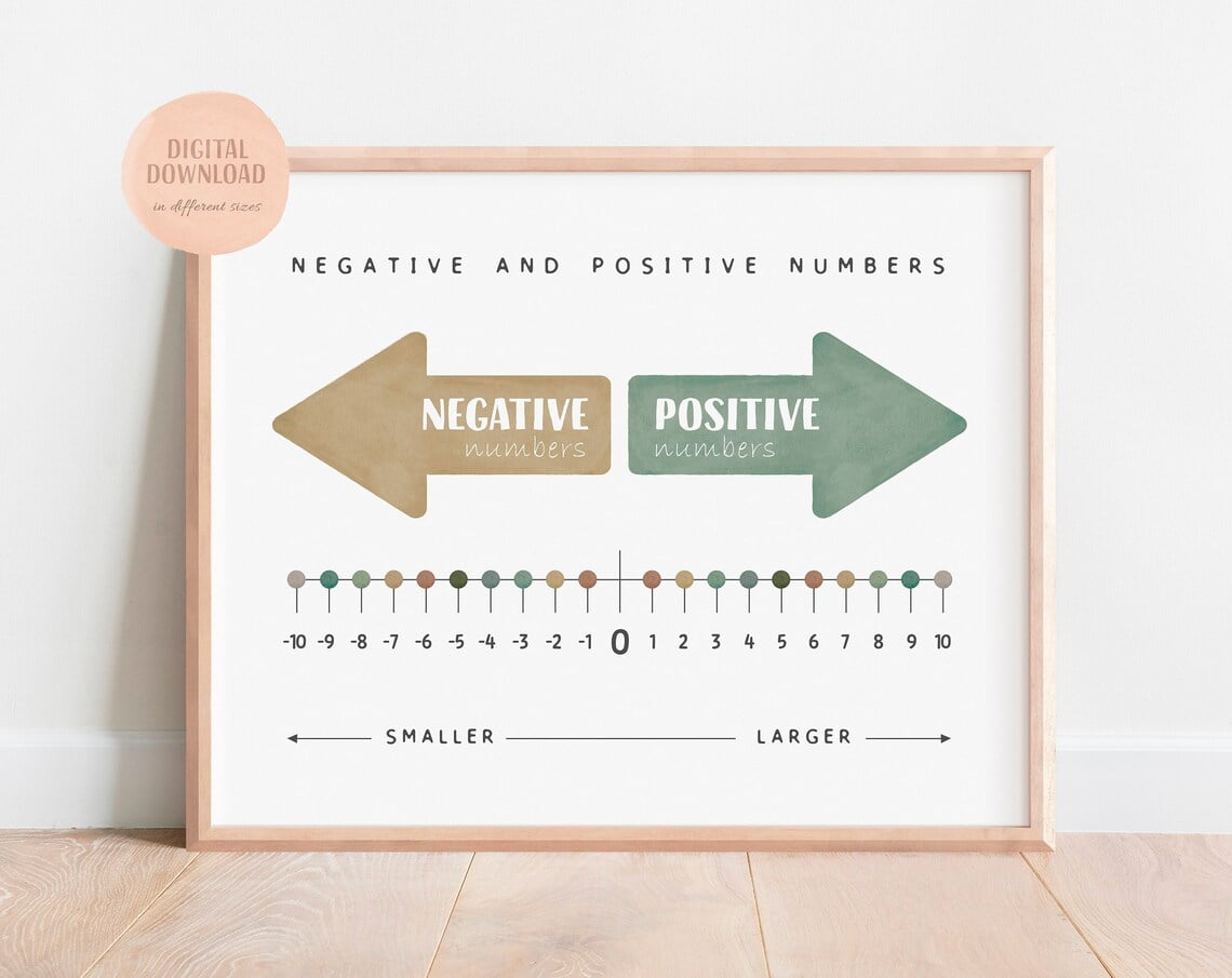 Math Educational Poster, Maths Learning Poster, Negative Numbers, Math ...