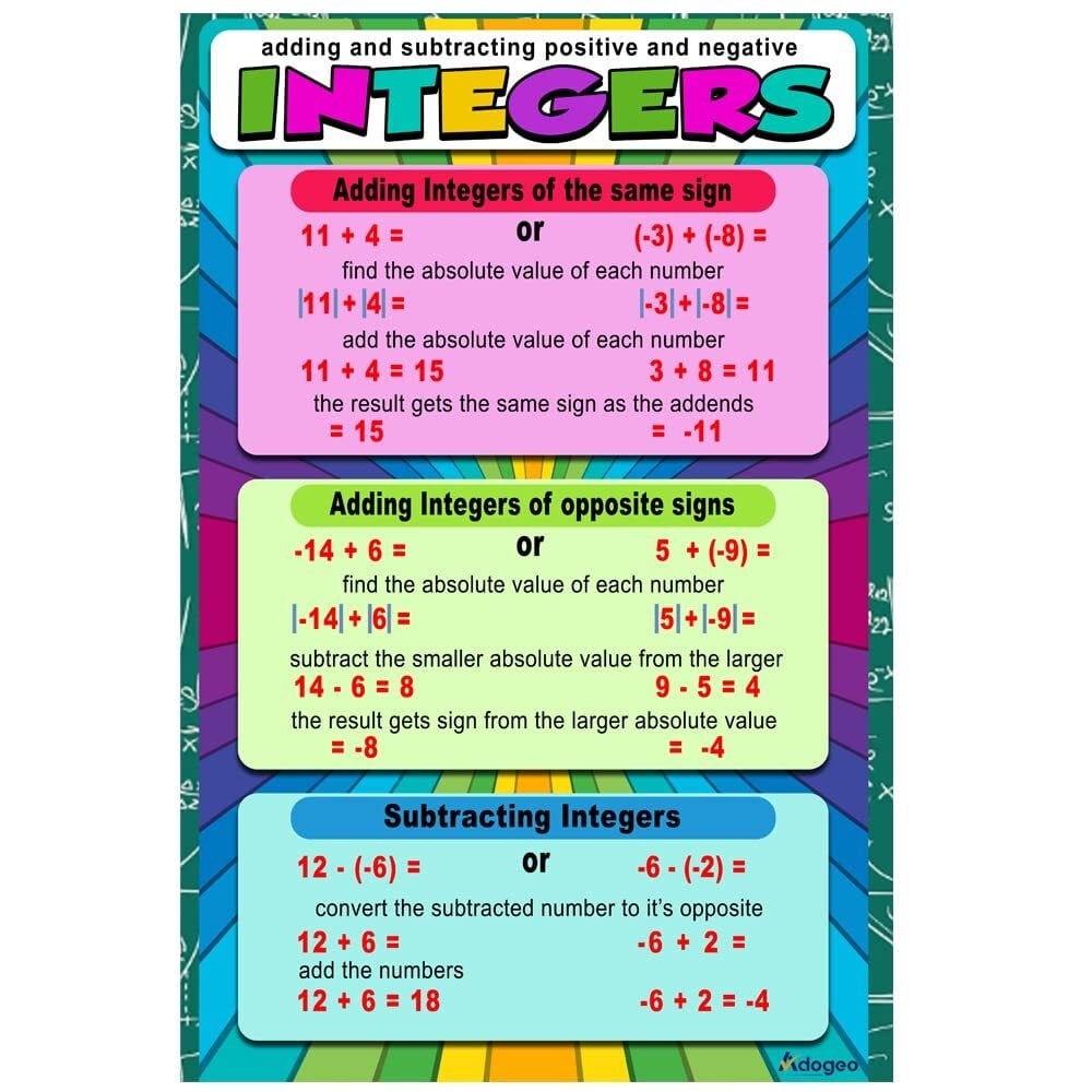 Math Poster for Classroom, Adding & Subtracting Positive & Negative ...