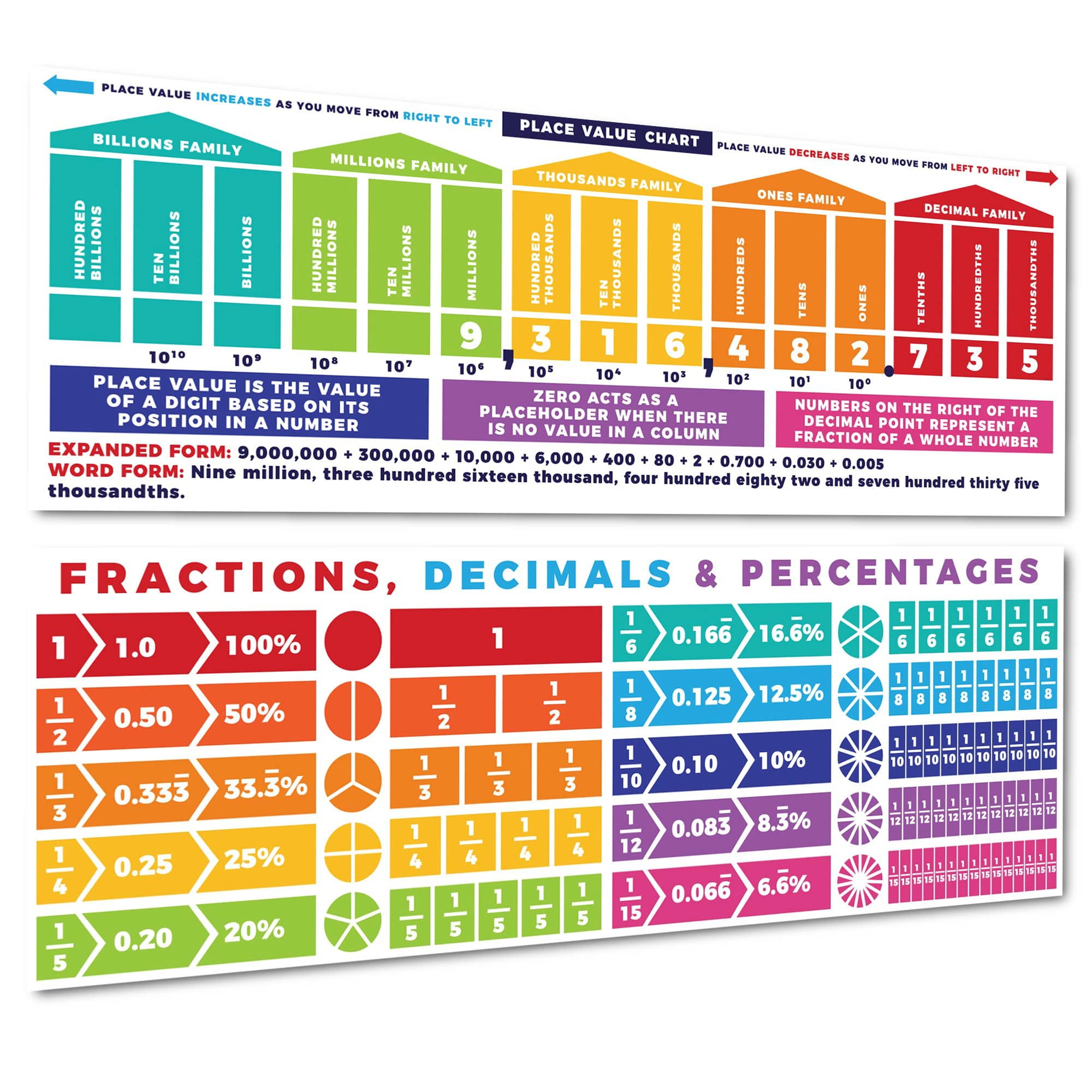Mathematics Learning Poster for Classroom Decor, Place Value and ...