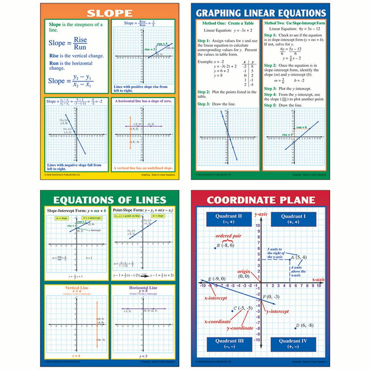 Graphing: Slope Linear Equations Poster Set 4th - 12th Grades [TCRP204 ...
