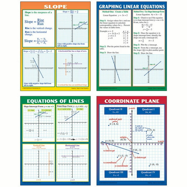 Graphing: Slope & Linear Equations Poster Set 4th - 12th Grades ...