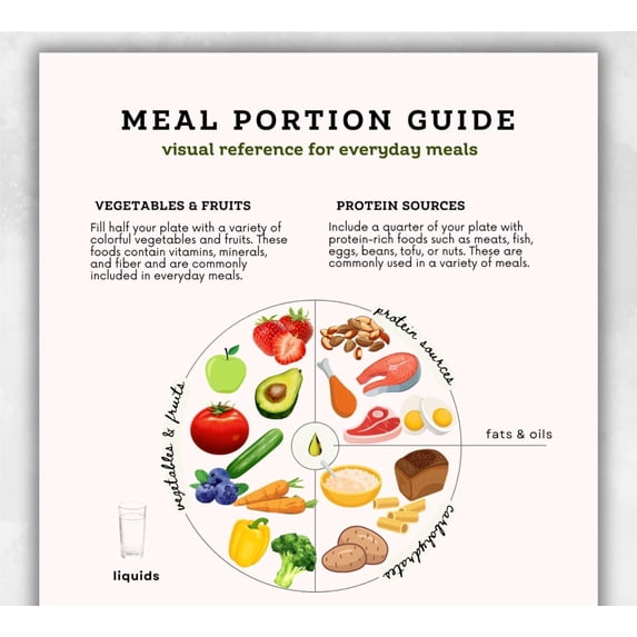 Meal Guide Poster, Visual Meal Chart Poster, Constant Nutrient Food ...
