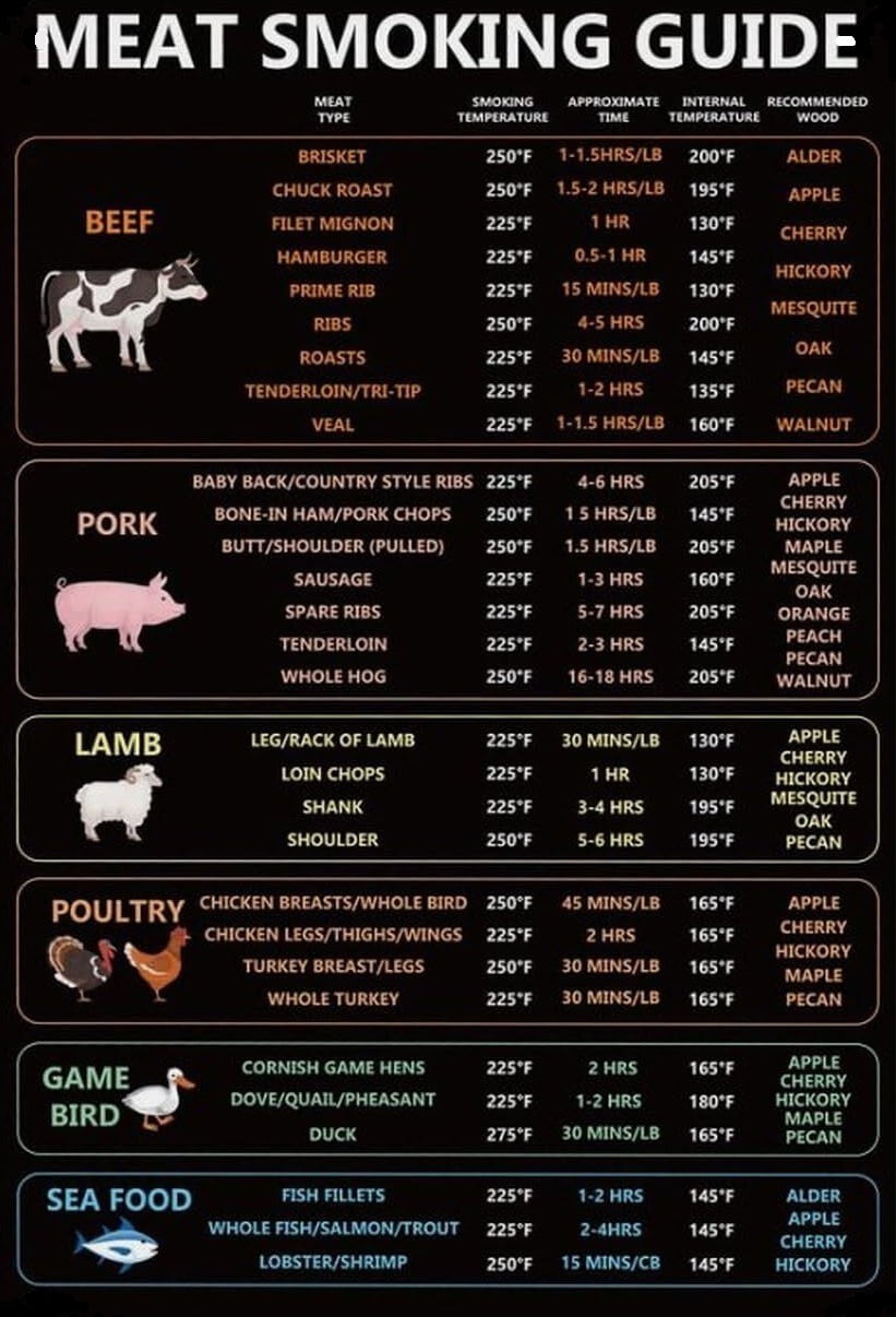 Meat Smoking Guide Poster Suitable For Home Kitchen Bar Coffee Shop ...