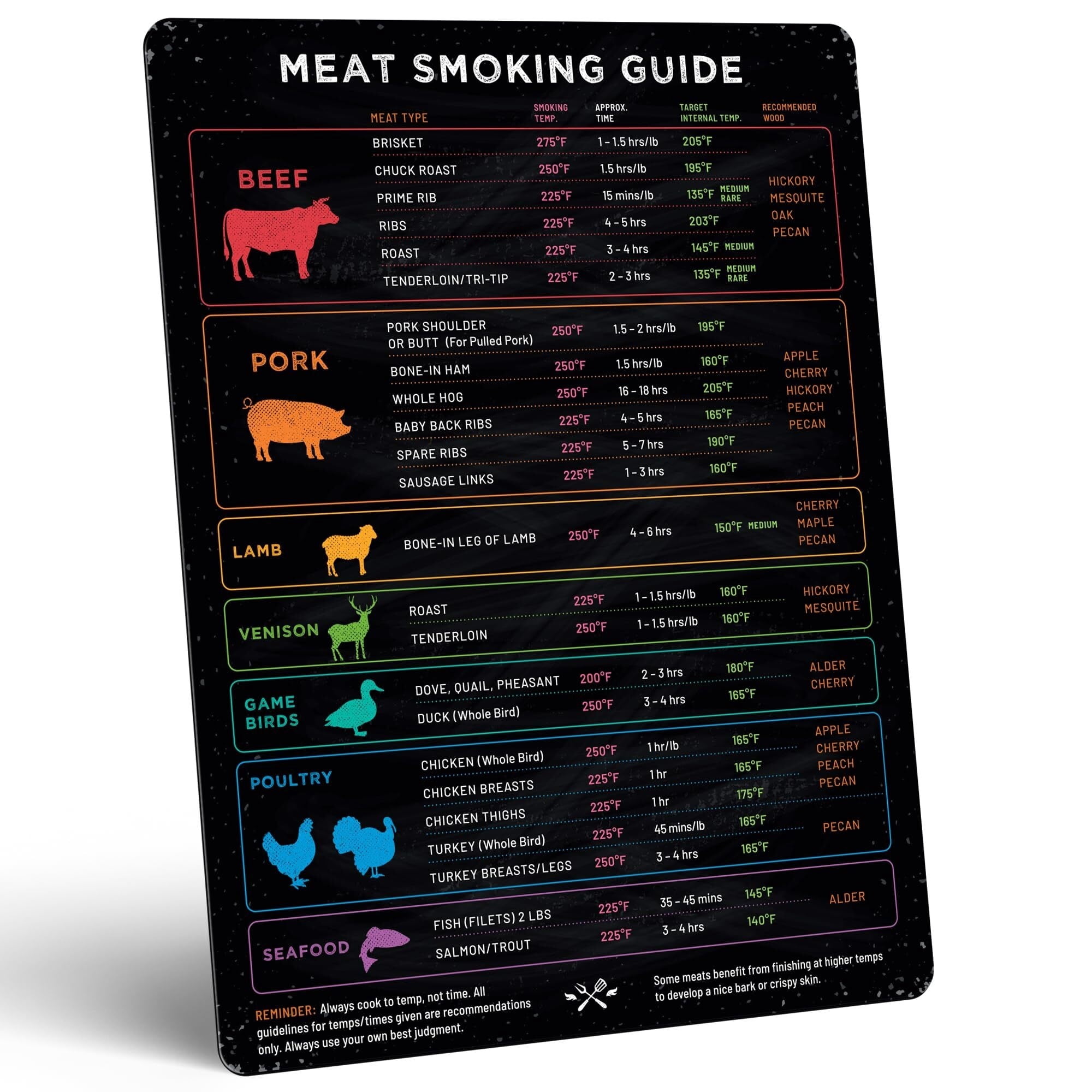 Meat Temperature Magnet & BBQ Smoker Guide - Smoker & Pellet Grill ...