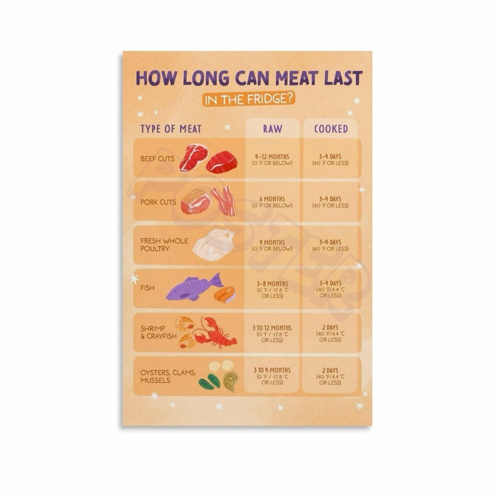 Meat in The Fridge Shelf Life Poster Healthy Food Graphic Poster Canvas ...